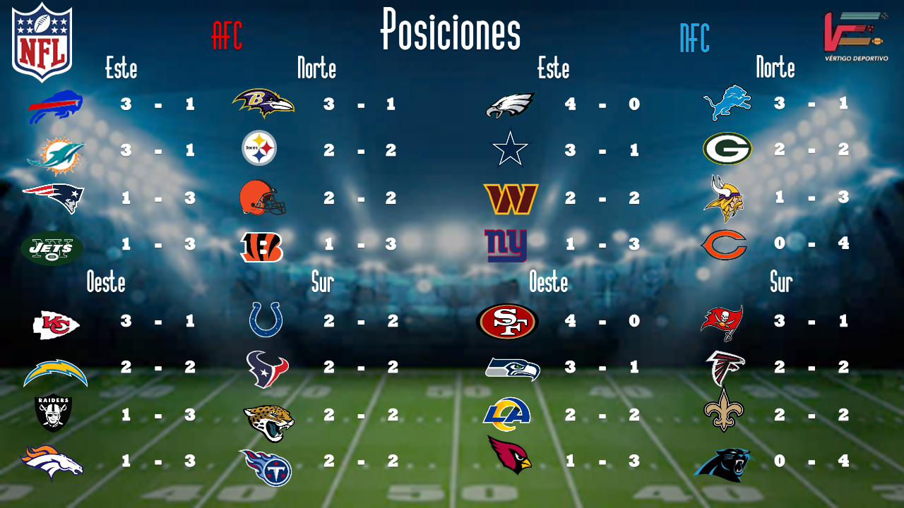 Resultados y posiciones 2 de octubre NFL – Vértigo Deportivo